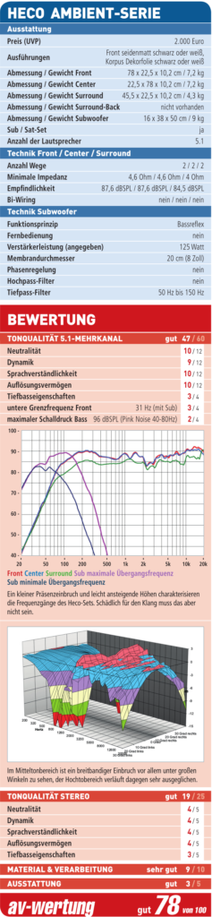 Heco Ambient-Serie (Test)